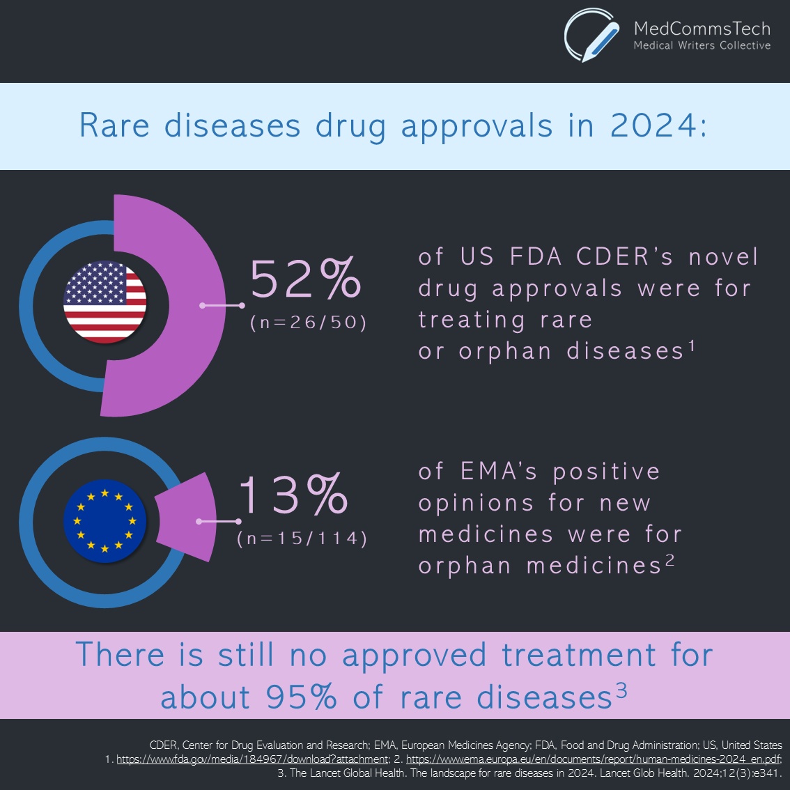 Rare Disease Day 2025 – MedCommsTech